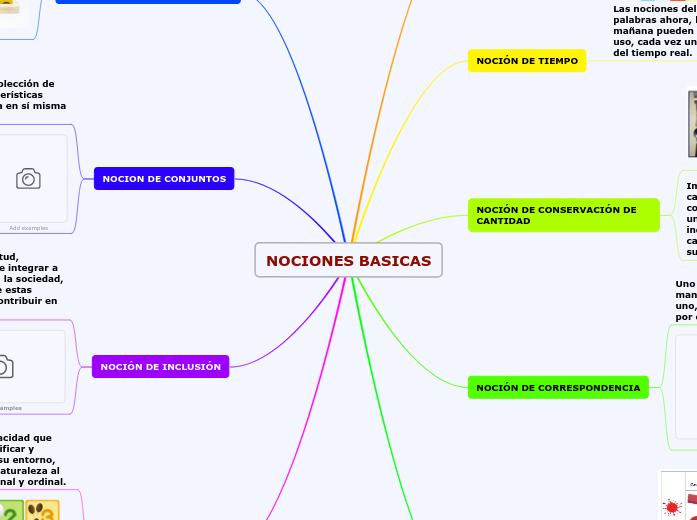 NOCIONES BASICAS - Mind Map